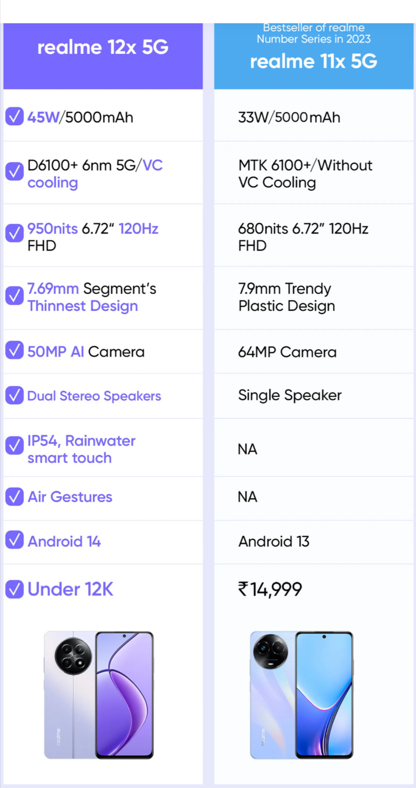 Realme 12x vs Realme 11x: Detailed Comparison of Features and Performance